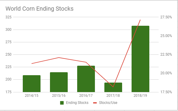 WASDE Recap - The Hueber Report
