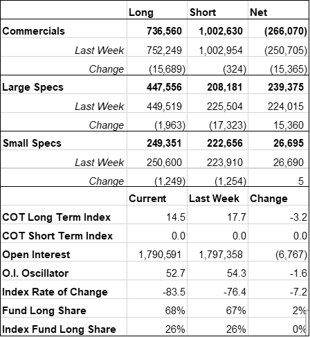 Commitments of Traders Analysis - The Hueber Report